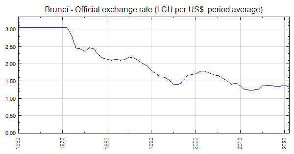 Brunei - Official exchange rate (LCU per US$, period average)