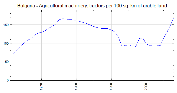 Bulgaria - Agricultural machinery, tractors per 100 sq. km of arable land