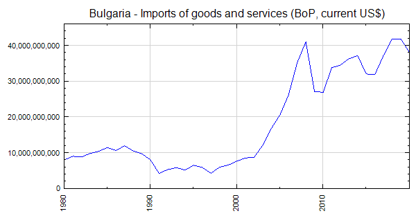 Bulgaria - Imports of goods and services (BoP, current US$)