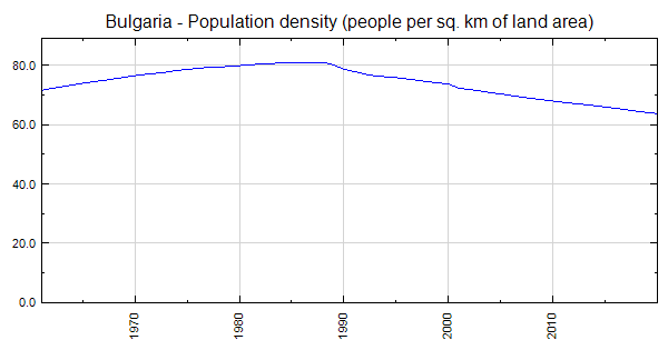 Bulgaria - Population density (people per sq. km of land area)