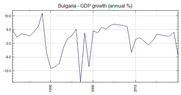 Bulgaria - GDP growth (annual %)