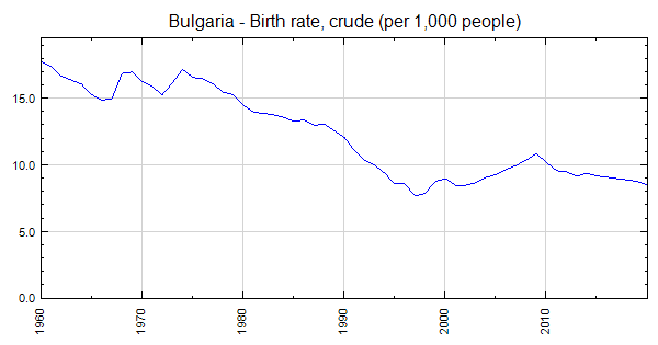 Bulgaria - Birth rate, crude (per 1,000 people)