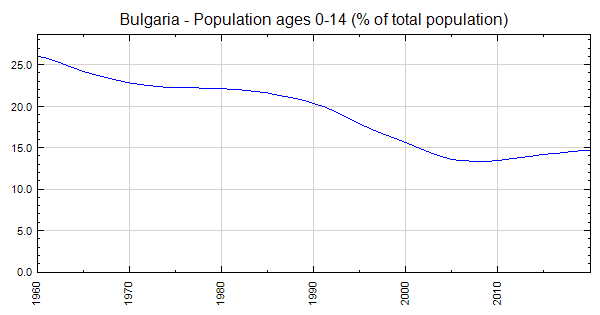 Bulgaria - Population ages 0-14 (% of total population)