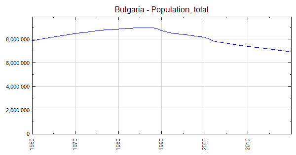 Bulgaria - Population, total