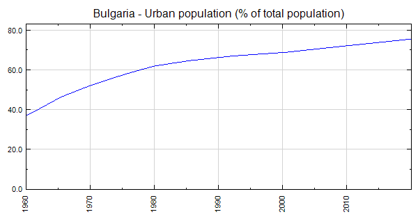 Bulgaria - Urban population (% of total population)