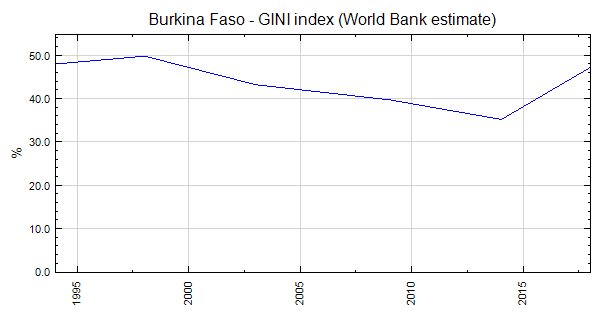 Burkina Faso - GINI index (World Bank estimate)