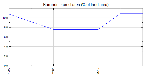 Burundi - Forest area (% of land area)