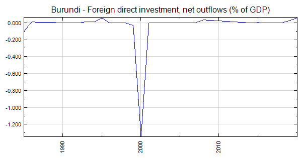 Burundi - Foreign direct investment, net outflows (% of GDP)