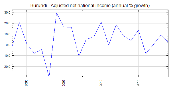 Burundi - Adjusted net national income (annual % growth)