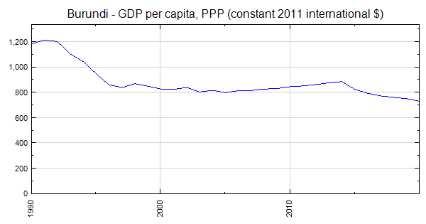 Burundi - GDP per capita, PPP (constant 2011 international $)