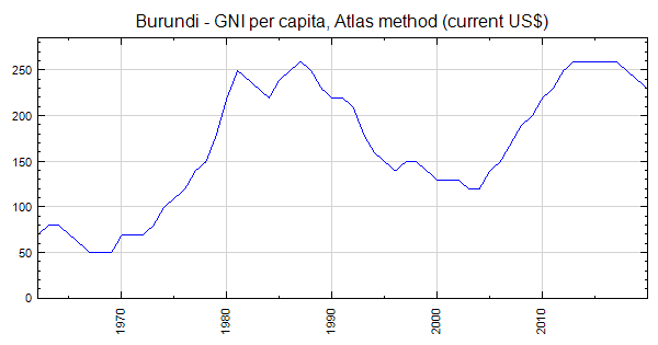 Burundi - GNI per capita, Atlas method (current US$)