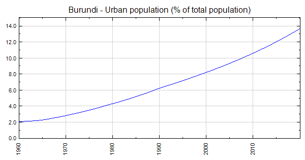 Burundi - Urban population (% of total population)