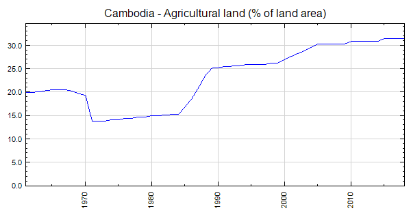 Cambodia - Agricultural land (% of land area)