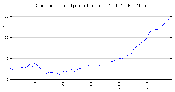 Cambodia - Food production index (2004-2006 = 100)