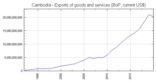 Cambodia - Exports of goods and services (BoP, current US$)