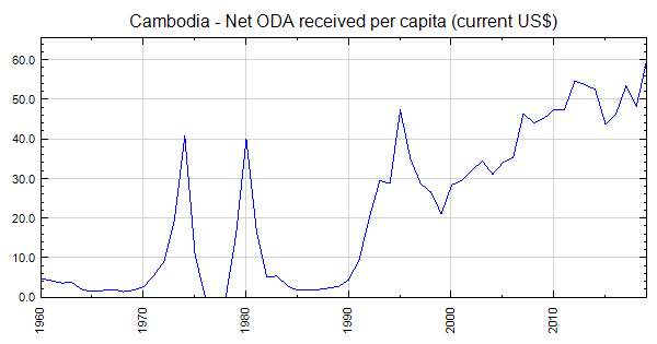 Cambodia - Net ODA received per capita (current US$)