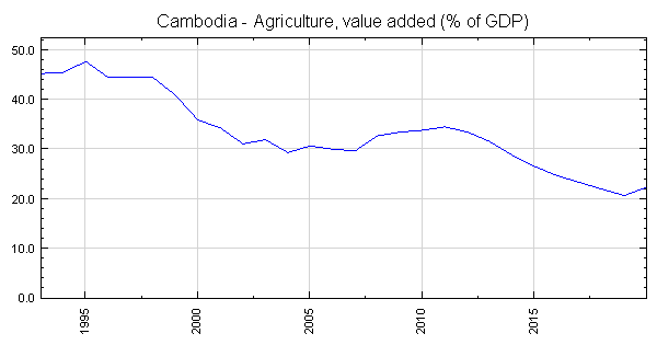 Cambodia - Agriculture, value added (% of GDP)