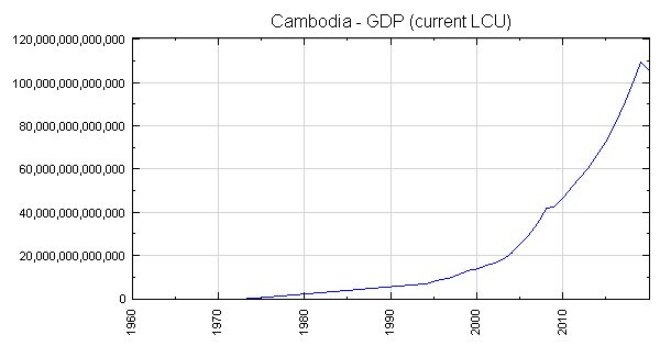 Cambodia - GDP (current LCU)
