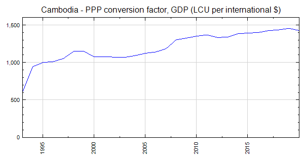 Cambodia - PPP conversion factor, GDP (LCU per international $)