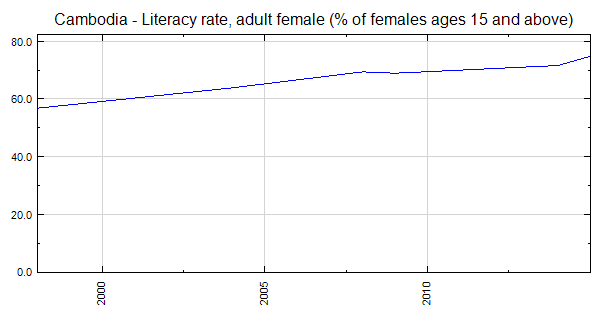 Cambodia - Literacy rate, adult female (% of females ages 15 and above)