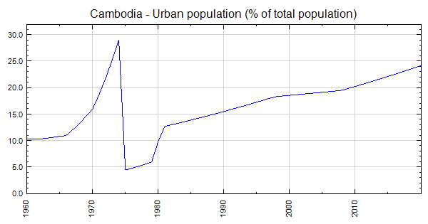 Cambodia - Urban population (% of total population)