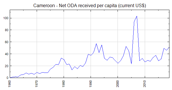 Cameroon - Net ODA received per capita (current US$)