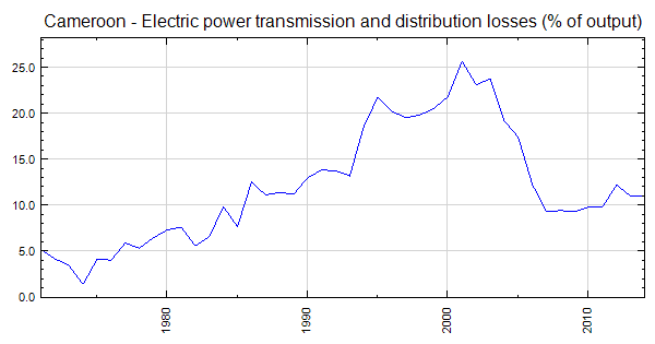 Cameroon - Electric power transmission and distribution losses (% of ...