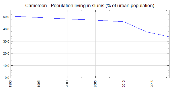 Cameroon - Population living in slums (% of urban population)