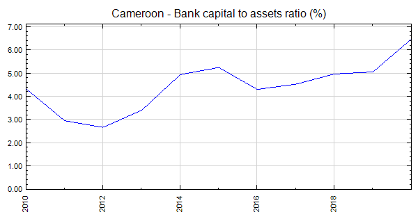Cameroon - Bank capital to assets ratio (%)