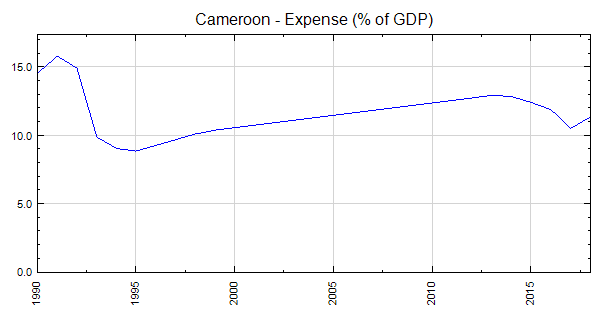 Cameroon - Expense (% of GDP)