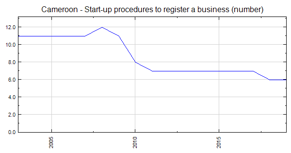 Cameroon - Start-up procedures to register a business (number)