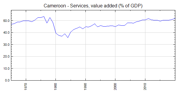 Cameroon - Services, value added (% of GDP)