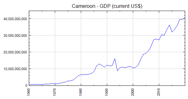 Cameroon - GDP (current US$)