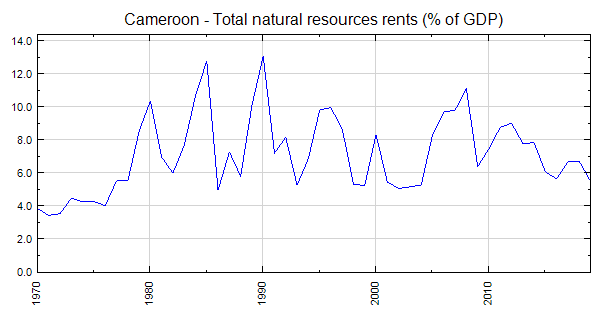 Cameroon - Total natural resources rents (% of GDP)