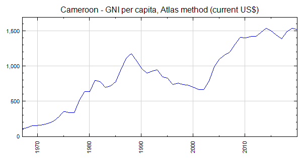 Cameroon - GNI per capita, Atlas method (current US$)