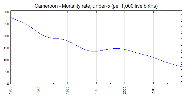 Cameroon - Mortality rate, under-5 (per 1,000 live births)