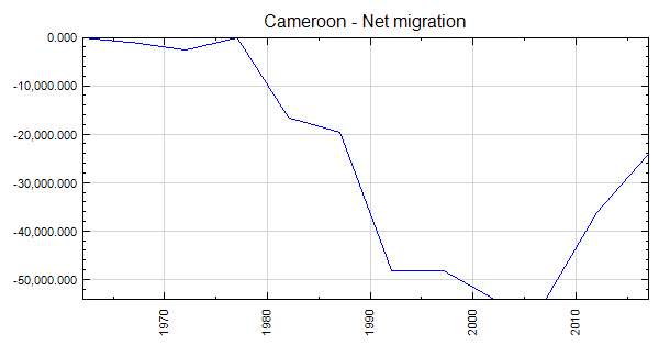 Cameroon - Net migration