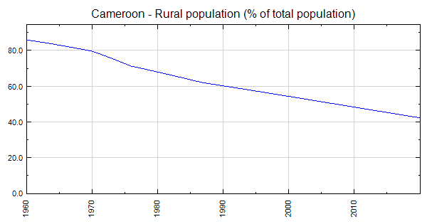 Cameroon - Rural population (% of total population)