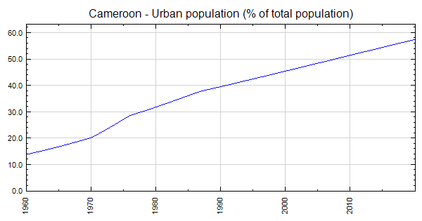 Cameroon - Urban population (% of total population)