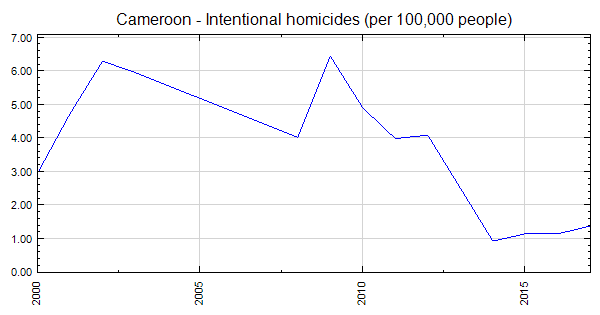 Cameroon - Intentional homicides (per 100,000 people)