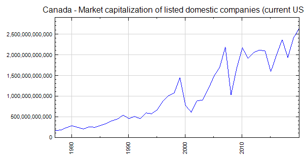 Canada - Market capitalization of listed domestic companies (current US$)
