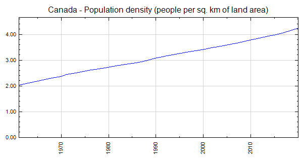 Canada - Population density (people per sq. km of land area)