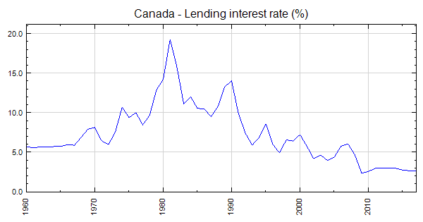 Canada - Lending interest rate (%)