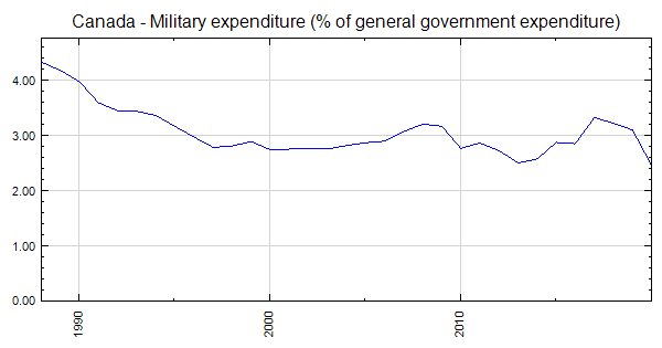 Canada - Military expenditure (% of general government expenditure)