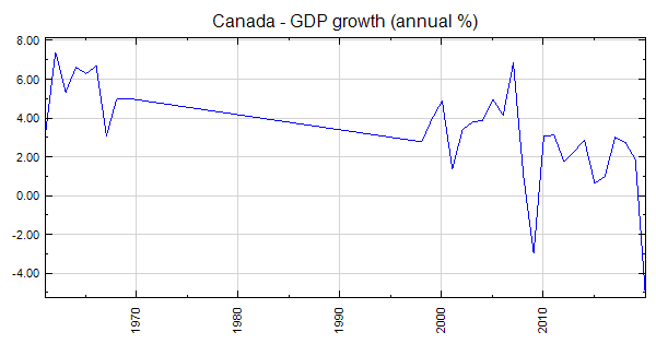 Canada - GDP growth (annual %)