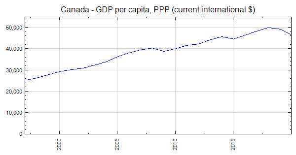 Canada - GDP per capita, PPP (current international $)