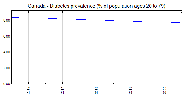 Canada - Diabetes prevalence (% of population ages 20 to 79)