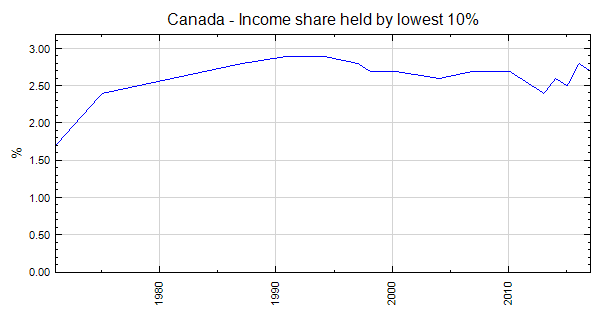 Canada - Income share held by lowest 10%