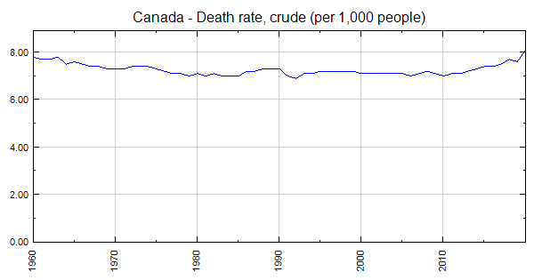 Canada - Death rate, crude (per 1,000 people)