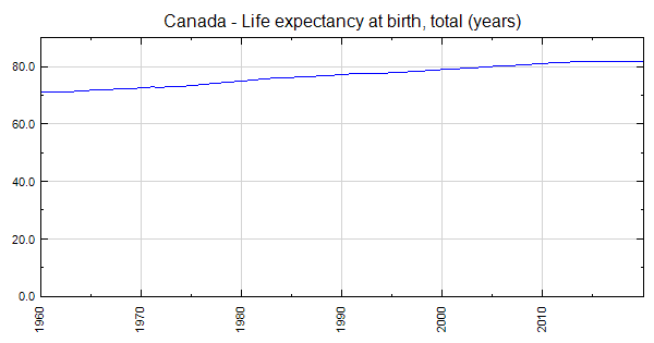 Canada - Life expectancy at birth, total (years)